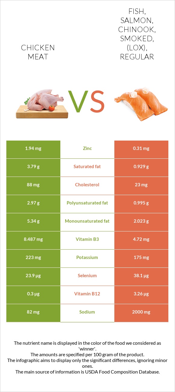 Chicken meat vs. Fish, salmon, chinook, smoked, (lox), regular — In ...