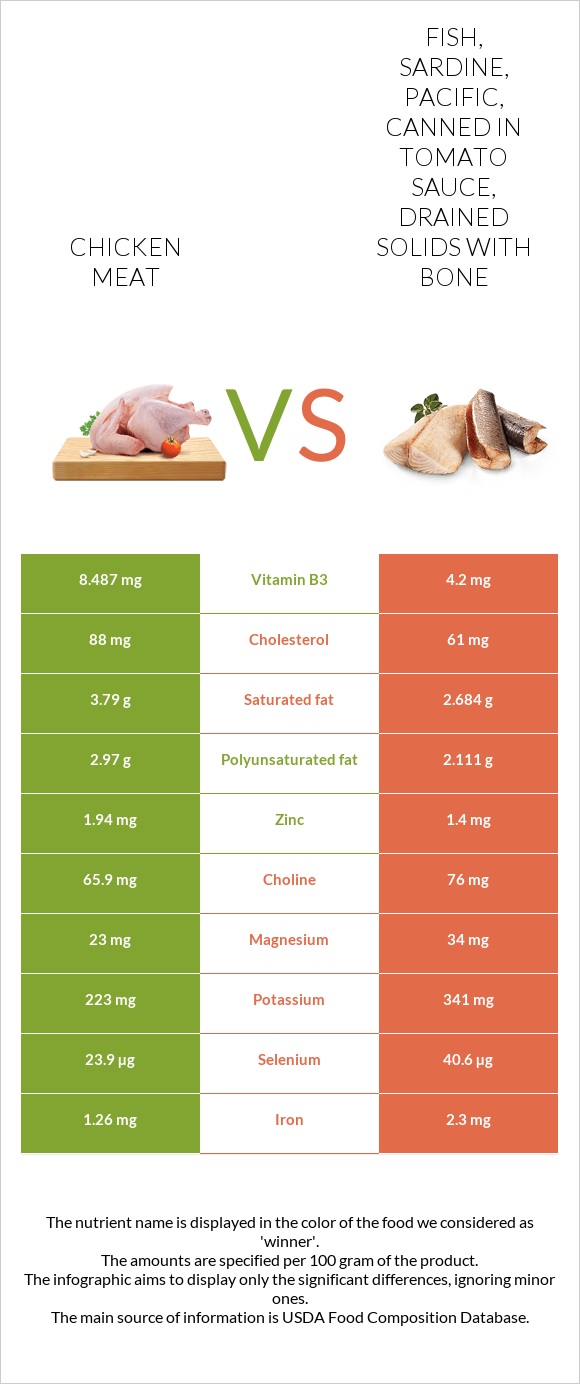 Chicken meat vs. Fish, sardine, Pacific, canned in tomato sauce ...