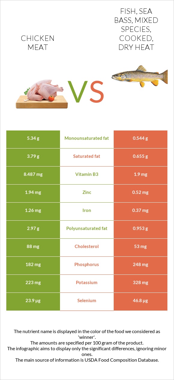 Chicken meat vs. Fish, sea bass, mixed species, cooked, dry heat — In ...