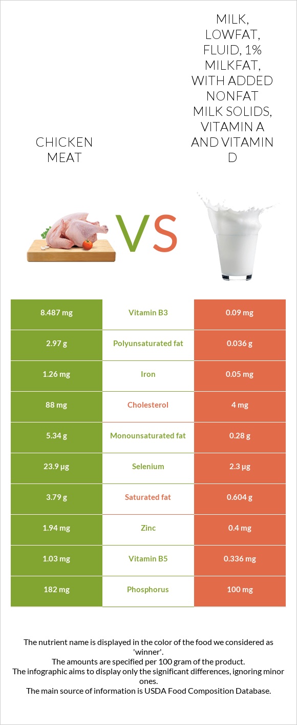 Chicken meat vs. Milk, lowfat, fluid, 1% milkfat, with added nonfat ...