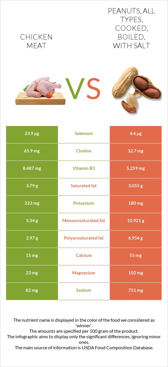 Chicken meat vs. Peanuts, all types, cooked, boiled, with salt — In ...