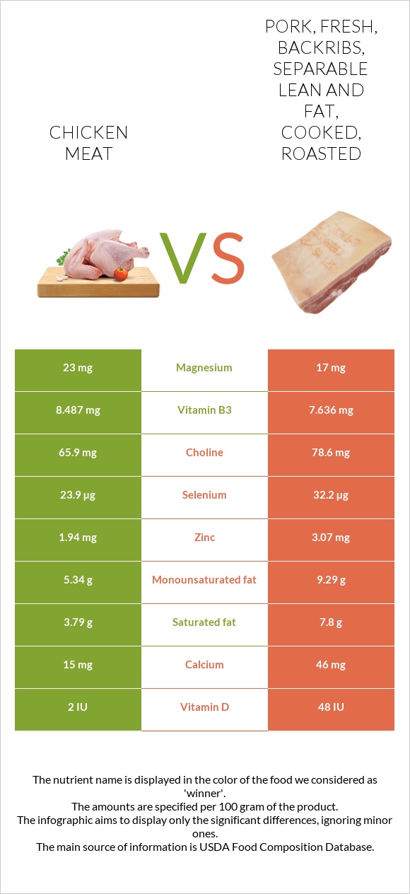 Chicken meat vs. Pork, fresh, backribs, separable lean and fat, cooked ...