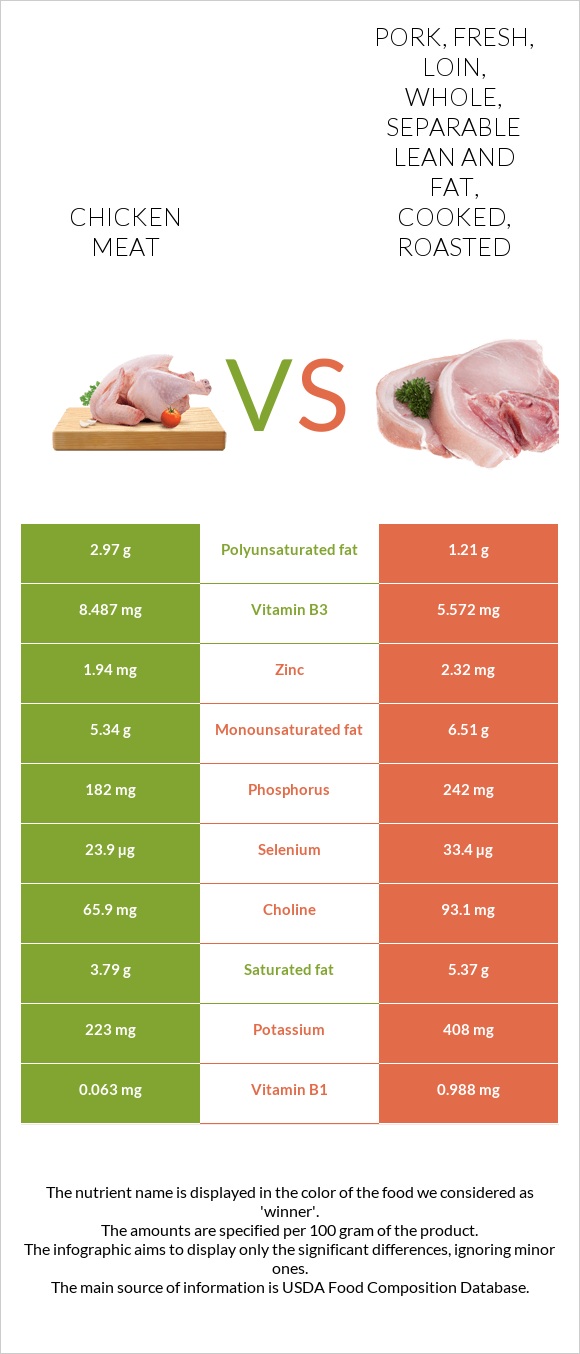 Chicken meat vs. Pork, fresh, loin, whole, separable lean and fat ...