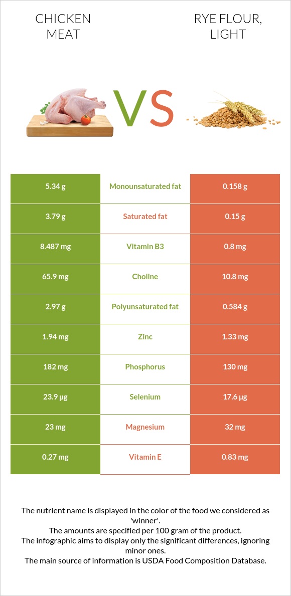 Chicken meat vs. Rye flour, light — In-Depth Nutrition Comparison