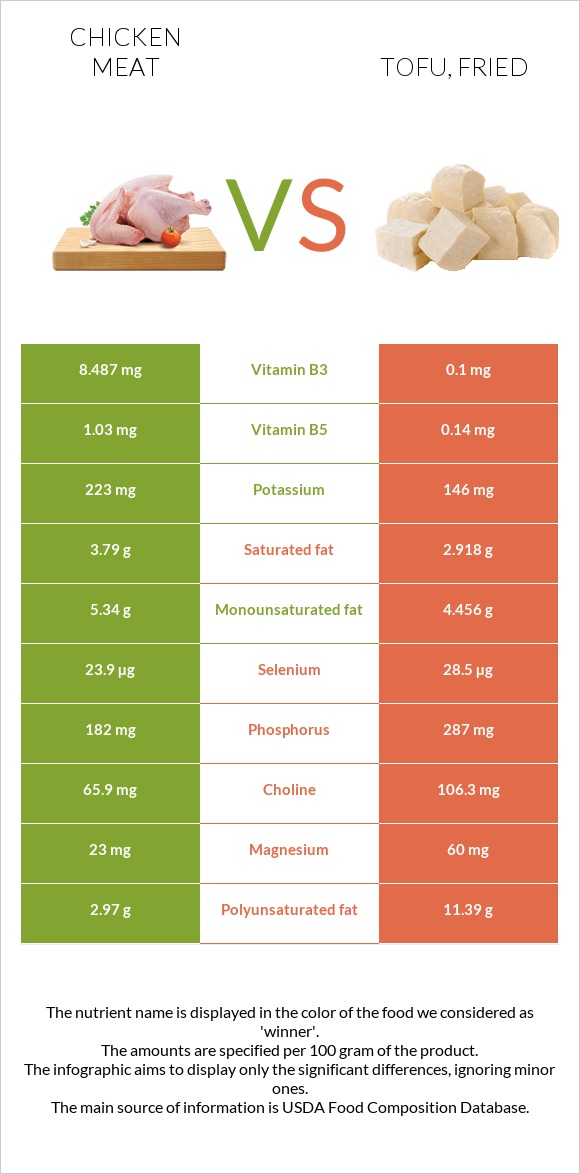 Chicken meat vs. Tofu, fried — In-Depth Nutrition Comparison