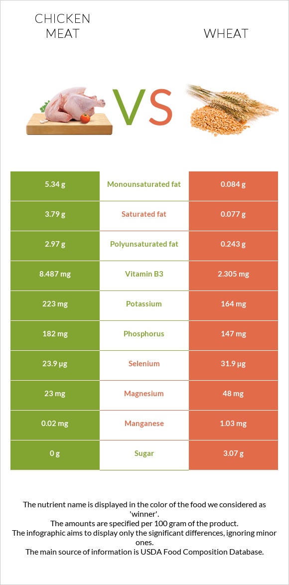 Chicken meat vs. Wheat — In-Depth Nutrition Comparison