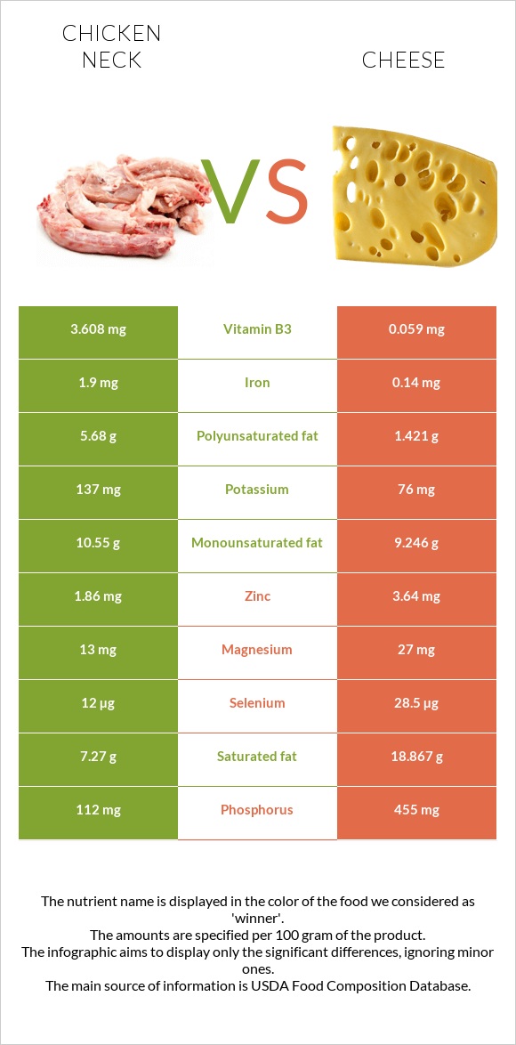 Chicken neck vs. Cheddar Cheese — In-Depth Nutrition Comparison