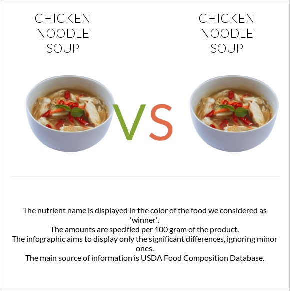 Chicken noodle soup vs. Chicken noodle soup — In-Depth Nutrition Comparison