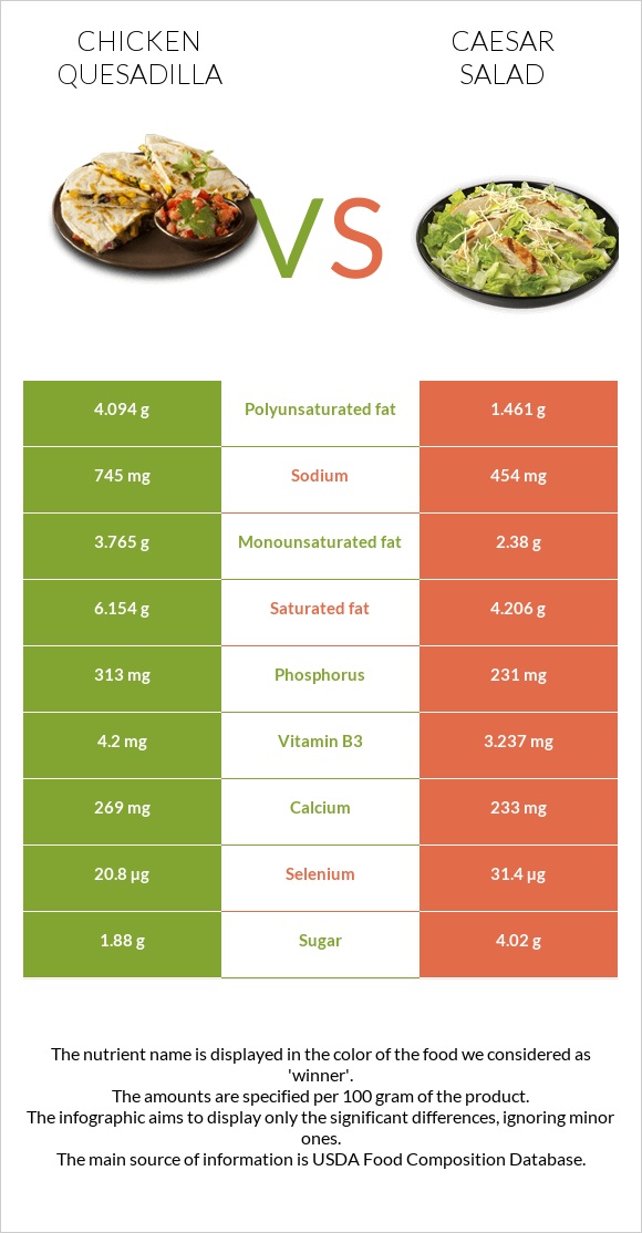 Chicken Quesadilla vs. Caesar salad — In-Depth Nutrition Comparison