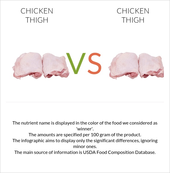 Chicken thigh vs. Chicken thigh — In-Depth Nutrition Comparison