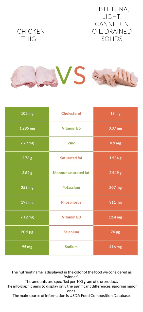 Chicken thigh vs. Fish, tuna, light, canned in oil, drained solids — In ...