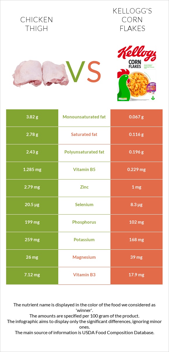 Chicken thigh vs. Kellogg's Corn Flakes — In-Depth Nutrition Comparison