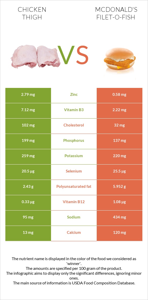 Chicken thigh vs. McDonald's Filet-O-Fish — In-Depth Nutrition Comparison
