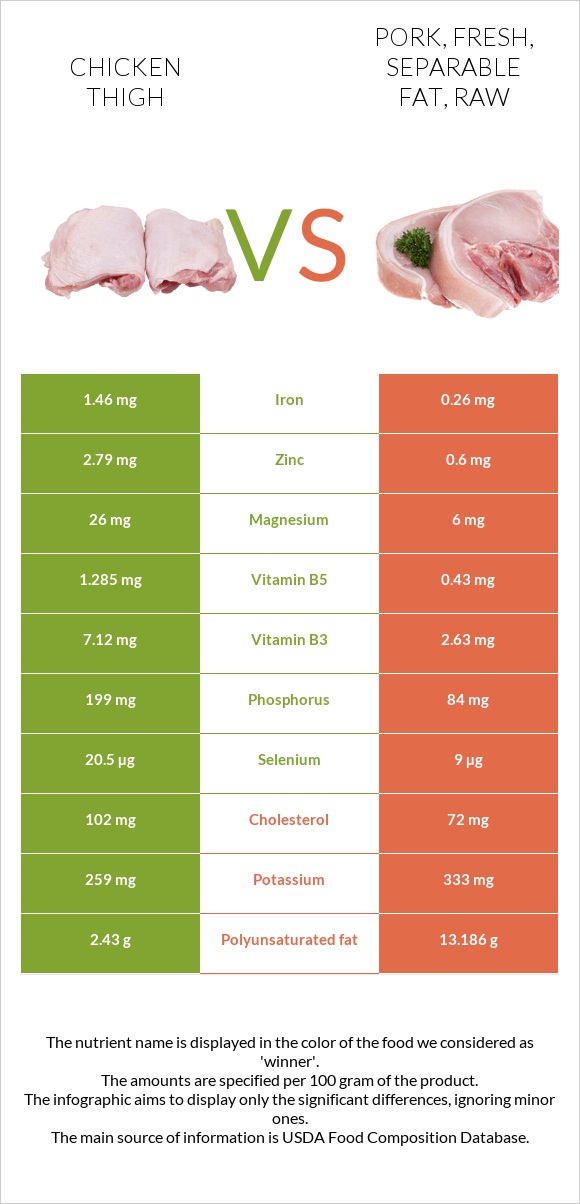 Chicken thigh vs. Pork, fresh, separable fat, raw — In-Depth Nutrition ...