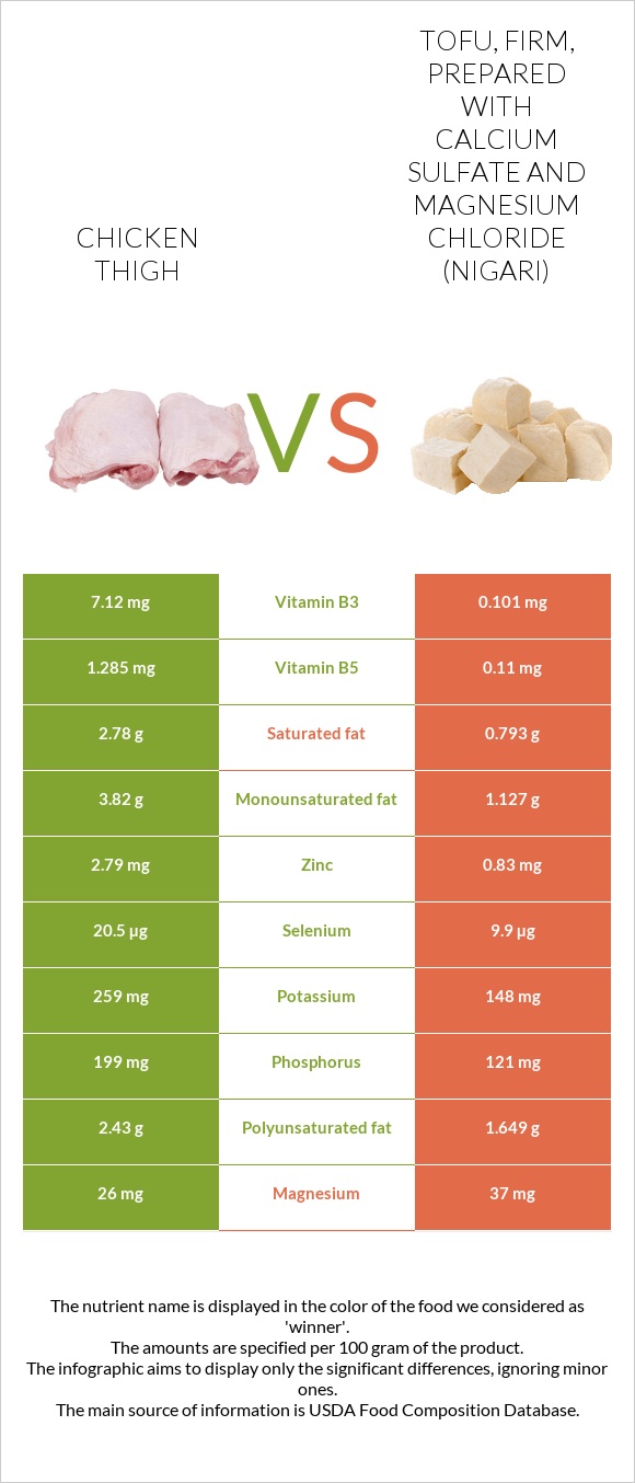 Chicken thigh vs. Tofu, firm, prepared with calcium sulfate and ...