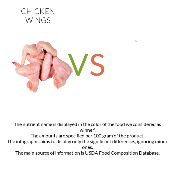 Chicken wings vs. — In-Depth Nutrition Comparison