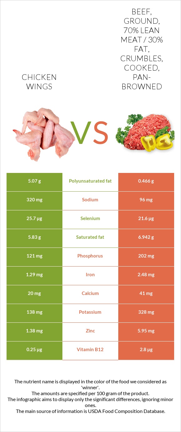 Chicken wings vs. Beef, ground, 70% lean meat / 30% fat, crumbles ...