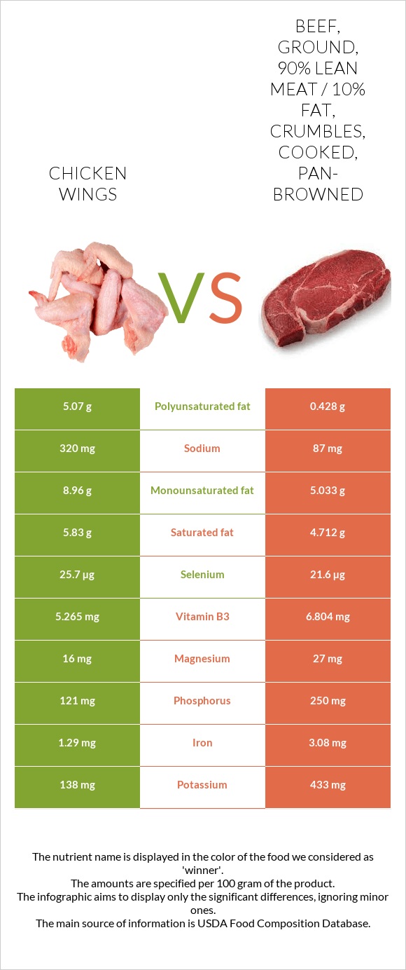 Chicken wings vs. Beef, ground, 90% lean meat / 10% fat, crumbles ...