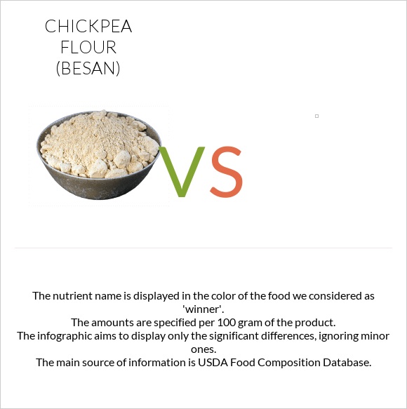 Chickpea flour (besan) vs. — In-Depth Nutrition Comparison