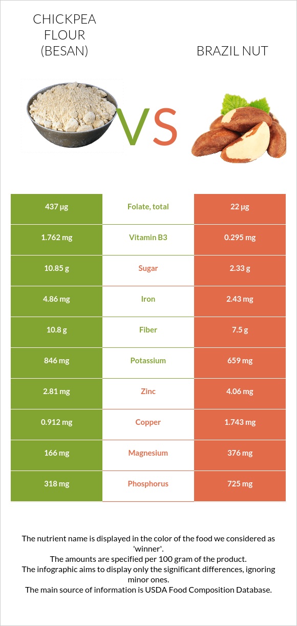 Chickpea flour (besan) vs. Brazil nut — In-Depth Nutrition Comparison