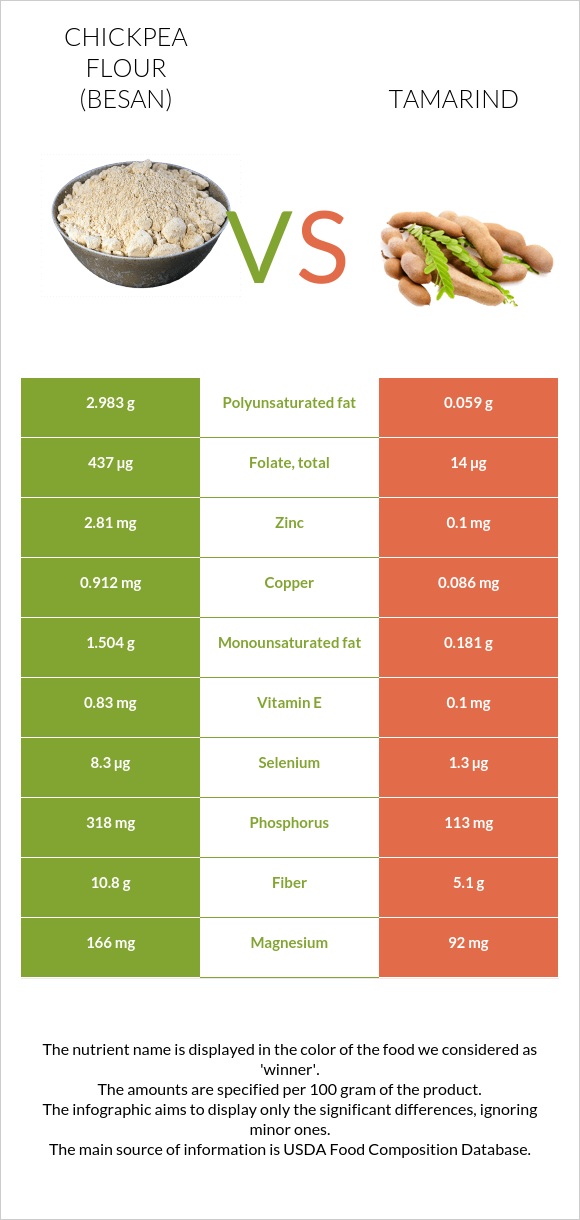 Chickpea flour (besan) vs. Tamarind — In-Depth Nutrition Comparison