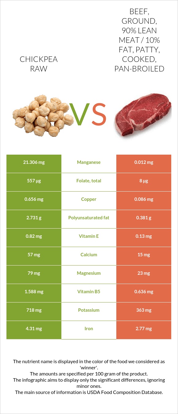 Chickpea raw vs. Beef, ground, 90% lean meat / 10% fat, patty, cooked ...