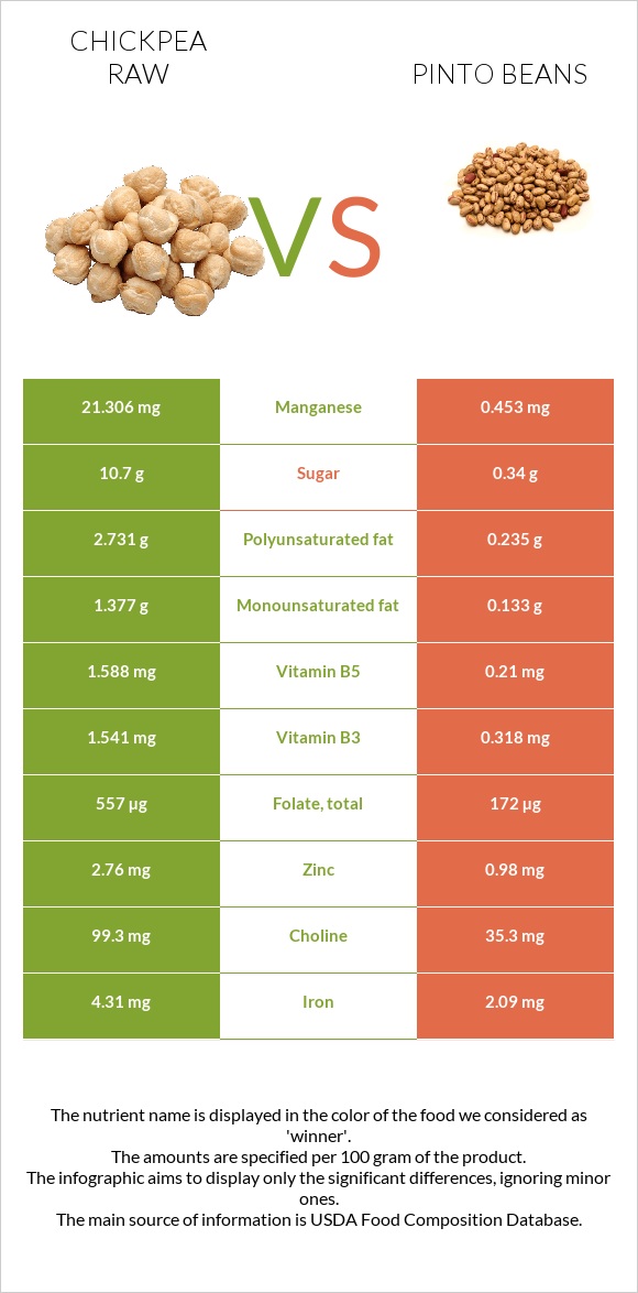 Chickpea raw vs. Pinto beans — In-Depth Nutrition Comparison