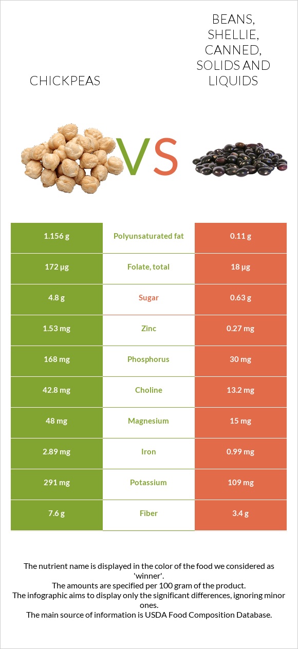 Chickpeas vs. Beans, shellie, canned, solids and liquids — In-Depth ...