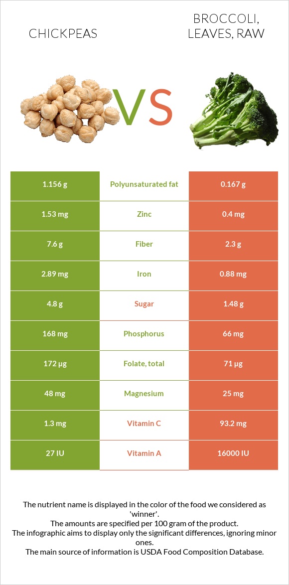 Chickpeas vs. Broccoli, leaves, raw — In-Depth Nutrition Comparison
