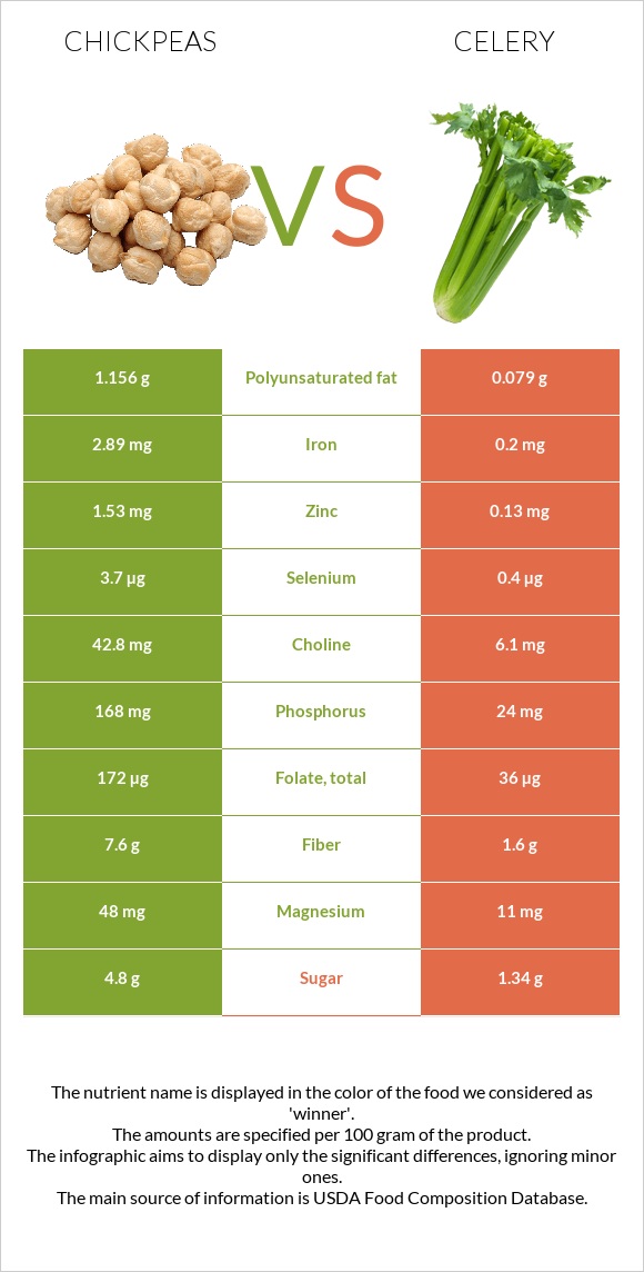 Chickpeas vs. Celery — In-Depth Nutrition Comparison