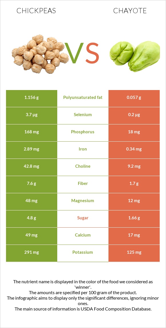 Chickpeas vs. Chayote — In-Depth Nutrition Comparison Chickpeas vs. Chayote — In-Depth Nutrition Comparison
