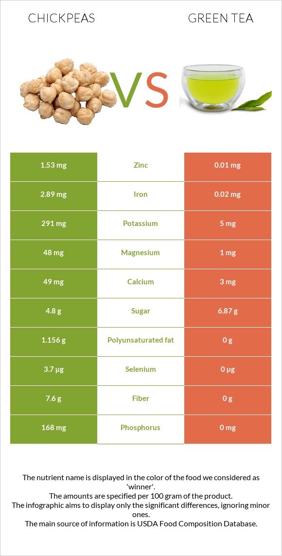 Chickpeas vs. Green tea — In-Depth Nutrition Comparison