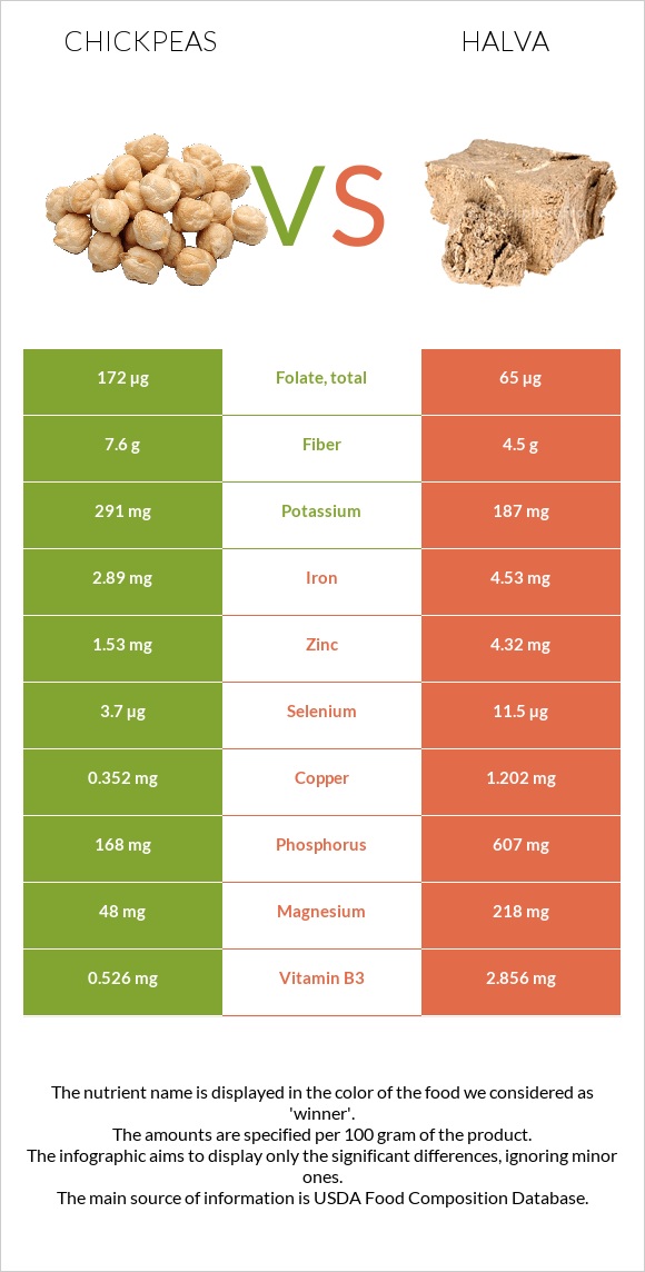 Chickpeas vs. Halva — In-Depth Nutrition Comparison