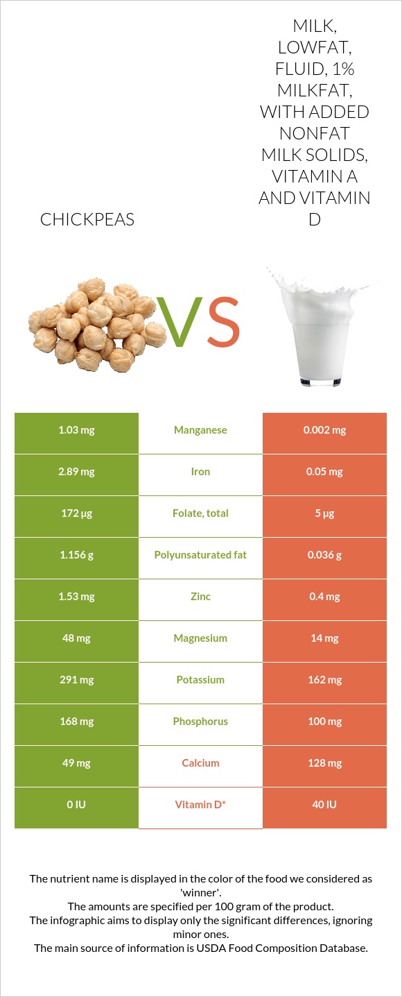 Chickpeas vs. Milk, lowfat, fluid, 1% milkfat, with added nonfat milk ...