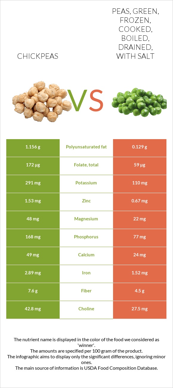 Chickpeas vs. Peas, green, frozen, cooked, boiled, drained, with salt ...