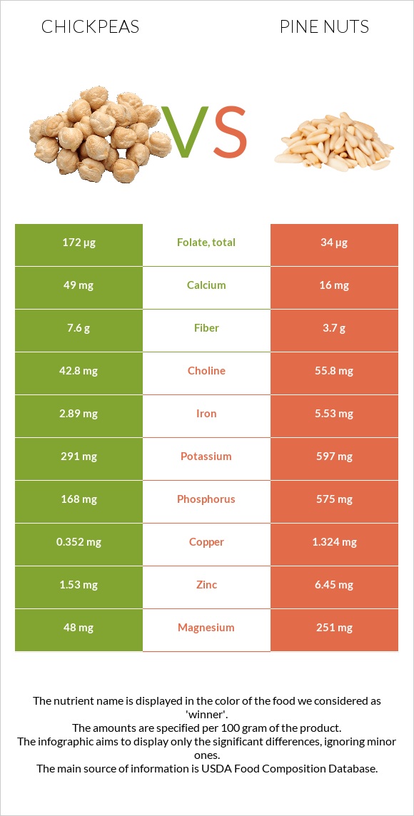 Chickpeas vs. Pine nuts — In-Depth Nutrition Comparison