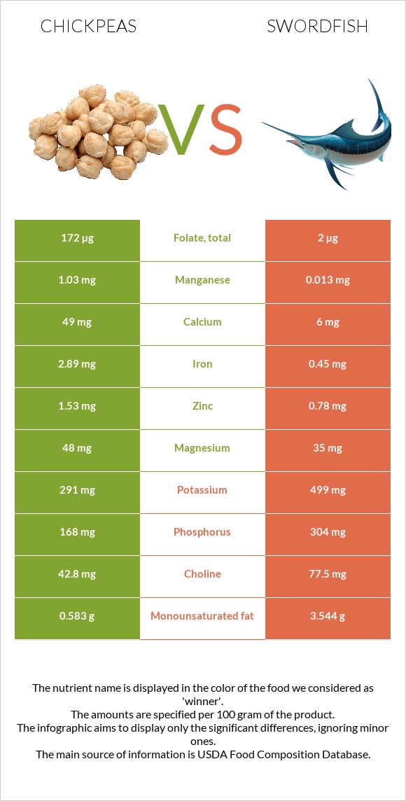 Chickpeas vs. Swordfish — In-Depth Nutrition Comparison Chickpeas vs. Swordfish — In-Depth Nutrition Comparison