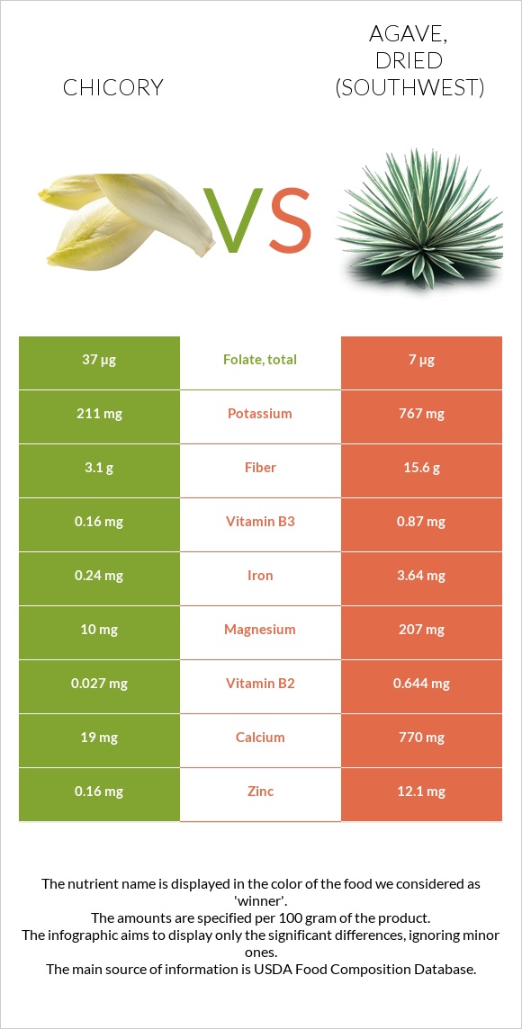 Chicory vs. Agave, dried (Southwest) — In-Depth Nutrition Comparison