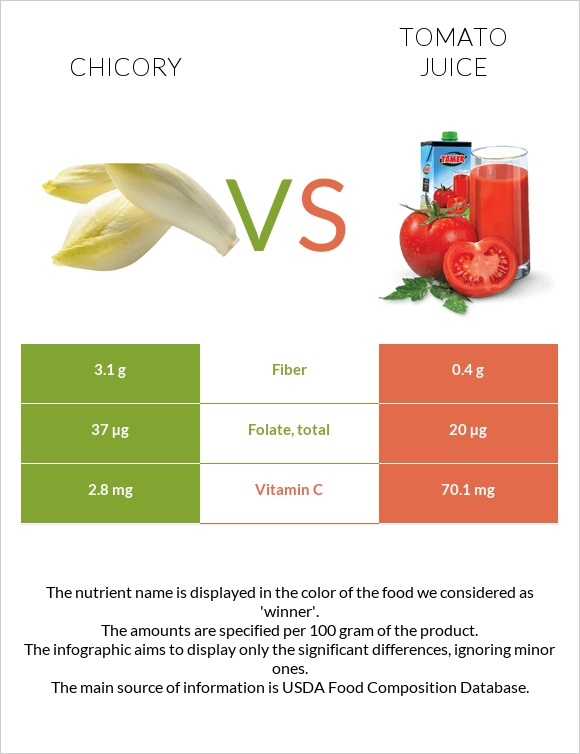 Chicory vs. Tomato juice — In-Depth Nutrition Comparison