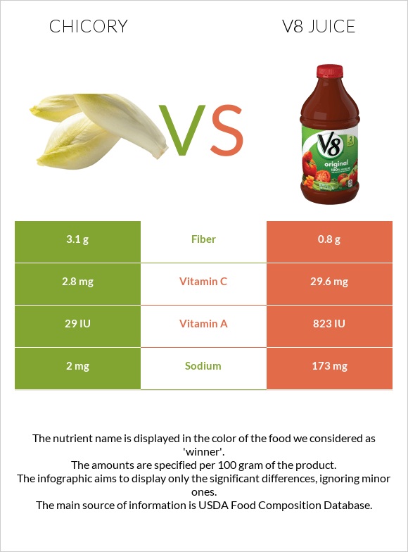 Chicory vs. V8 juice — In-Depth Nutrition Comparison