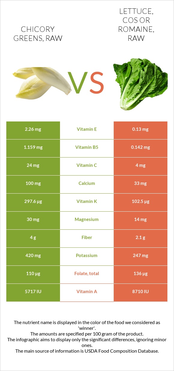 Chicory greens, raw vs. Lettuce, cos or romaine, raw — In-Depth Nutrition Comparison