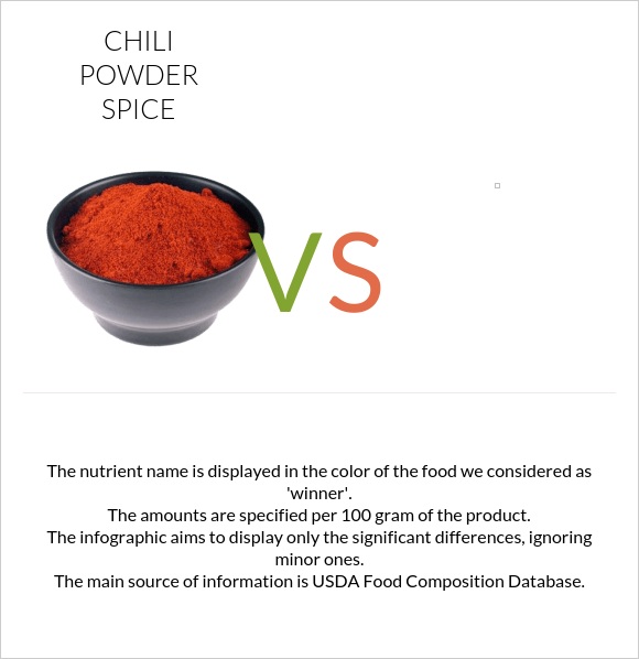 Chili powder spice vs. — In-Depth Nutrition Comparison