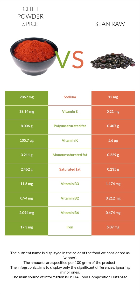 Chili powder spice vs. Bean raw — In-Depth Nutrition Comparison