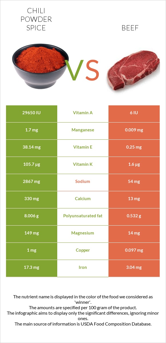 Chili powder spice vs. Beef — In-Depth Nutrition Comparison