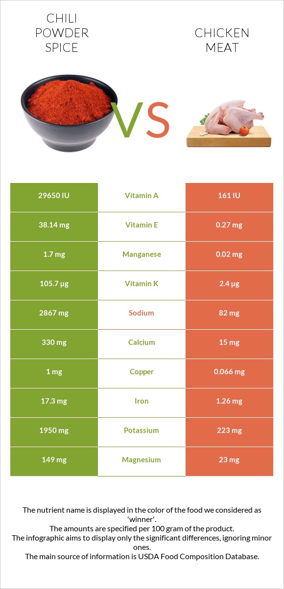 Chili powder spice vs. Chicken meat — In-Depth Nutrition Comparison