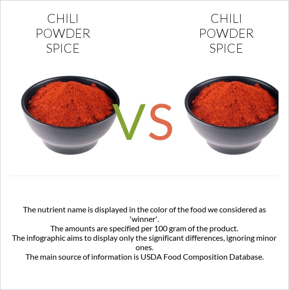 Chili powder spice vs. Chili powder spice — In-Depth Nutrition Comparison