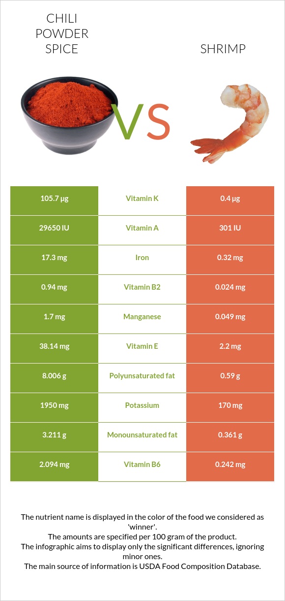 Chili powder spice vs. Shrimp — In-Depth Nutrition Comparison