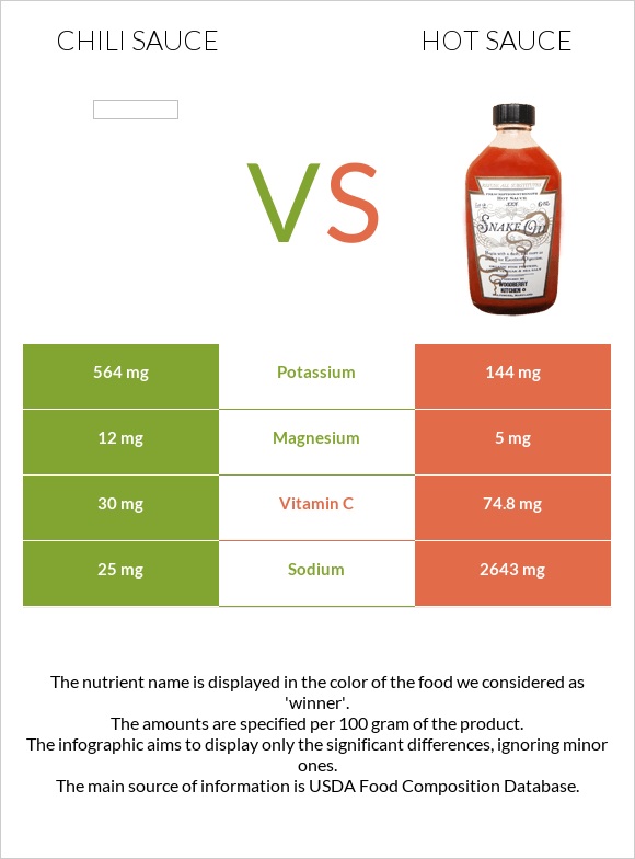 Chili Sauce Vs Hot Sauce — In Depth Nutrition Comparison
