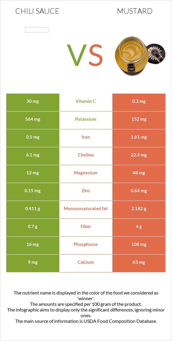 Chili sauce vs. Mustard — In-Depth Nutrition Comparison