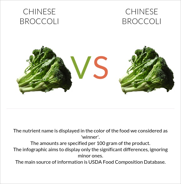 Chinese broccoli vs. Chinese broccoli — In-Depth Nutrition Comparison